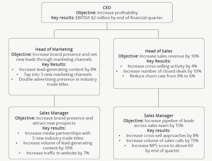 How to Develop Effective OKRs (objectives and key results) - ELMO ...